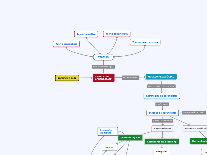 Diseño de recursos en línea - Mind Map