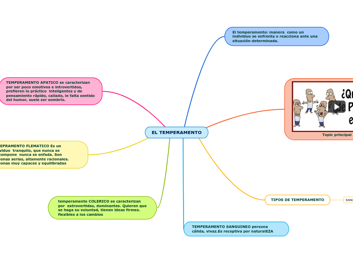 EL TEMPERAMENTO - Mind Map