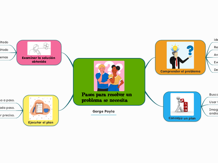 Pasos para resolver un problema se necesita | Mapa mental Mindomo