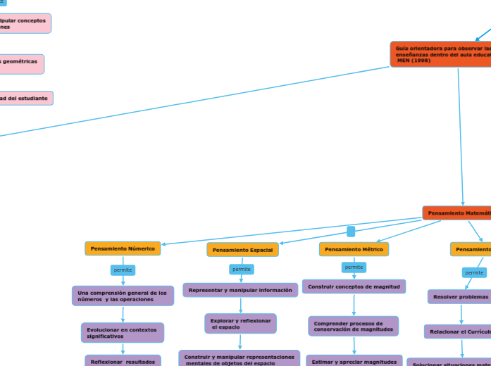 Importancia de los procesos de Pensamiento...- Mind Map