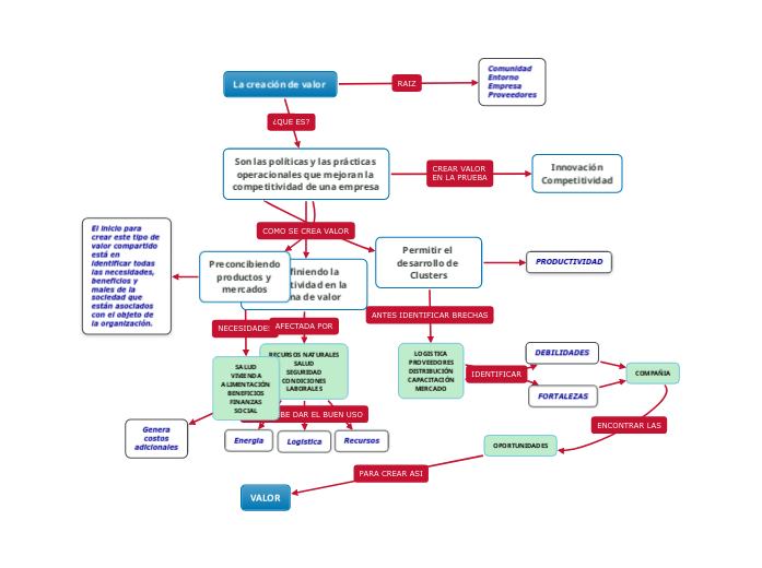 La creación de valor - Mind Map