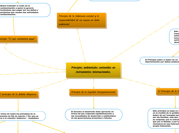 Principios ambientales contenidos en instr...- Mind Map