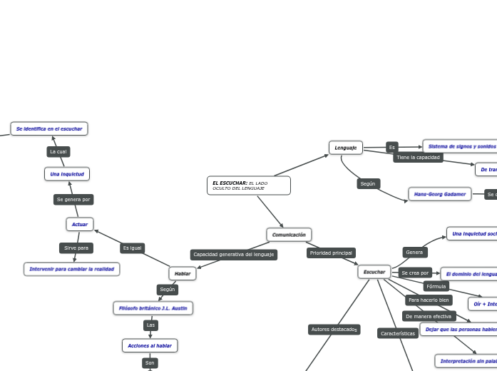 EL ESCUCHAR: EL LADO OCULTO DEL LENGUAJE - Mind Map
