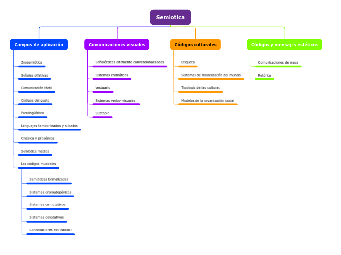 Semiotica - Mind Map