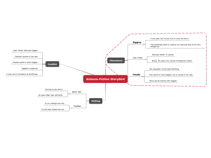 Science-Fiction Storybird - Mind Map