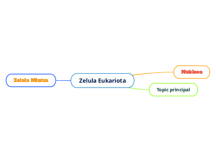 Zelula Eukariota - Mind Map