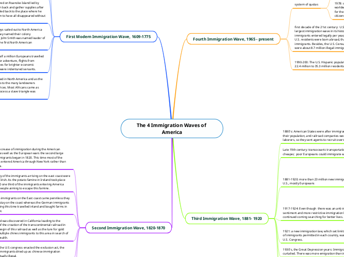 The 4 Immigration Waves of America - Mind Map