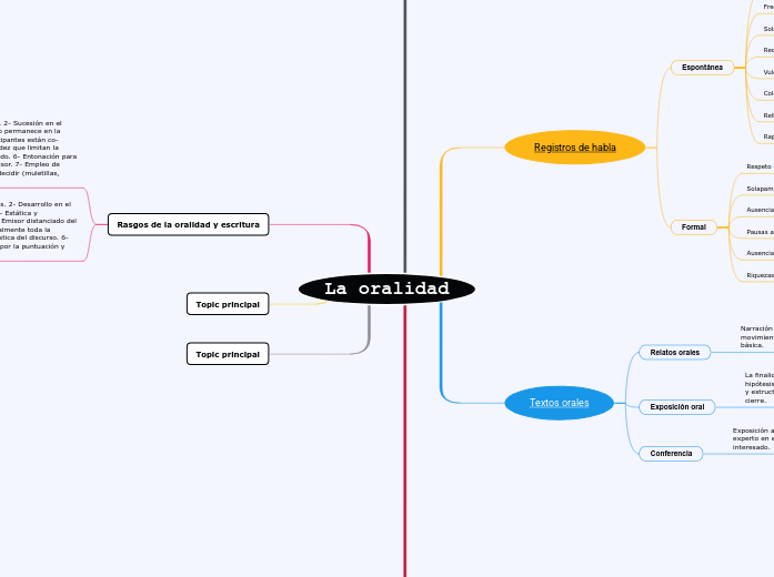 La oralidad - Mind Map