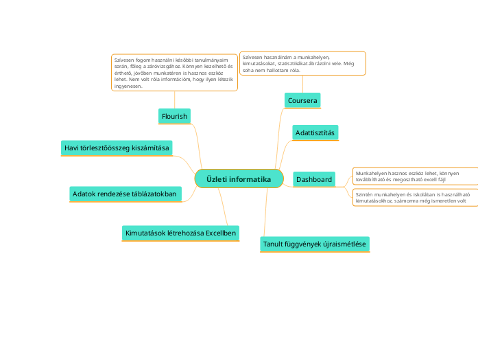 Üzleti informatika - Mind Map