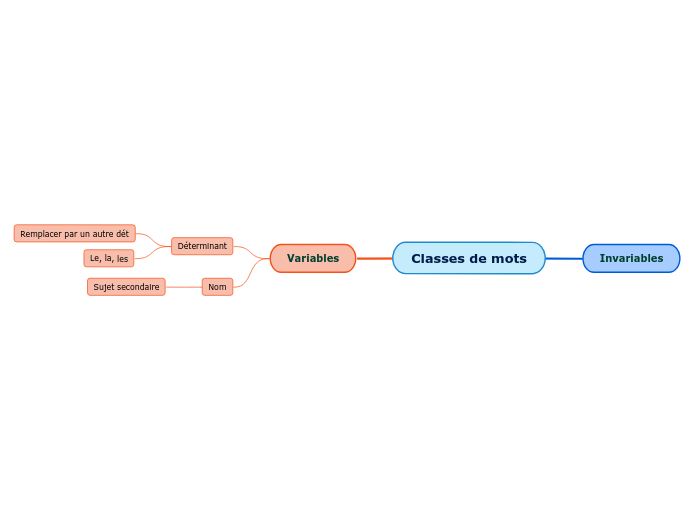 Classes de mots - Mind Map