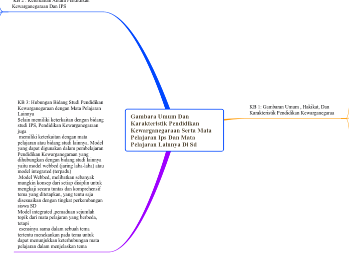 PKN MODUL # - Mind Map