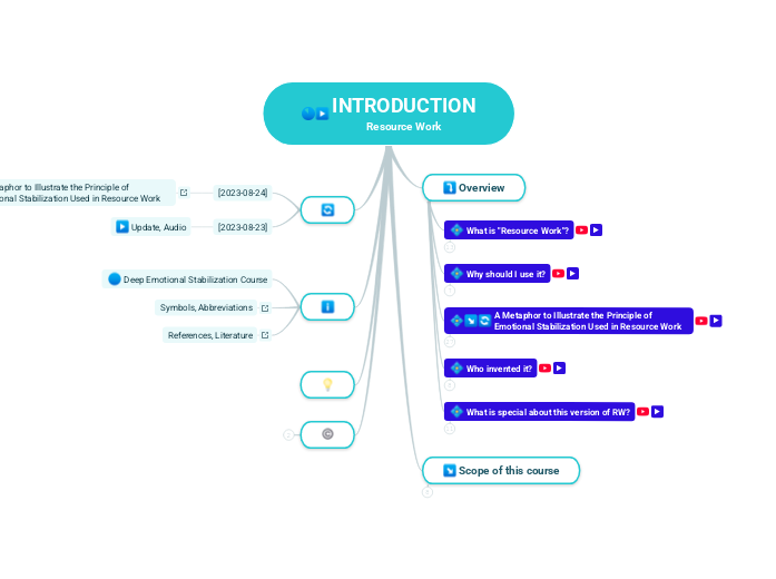 INTRODUCTION Resource Work - Mind Map