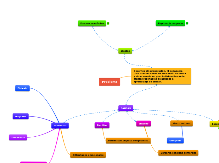 Problema - Mind Map