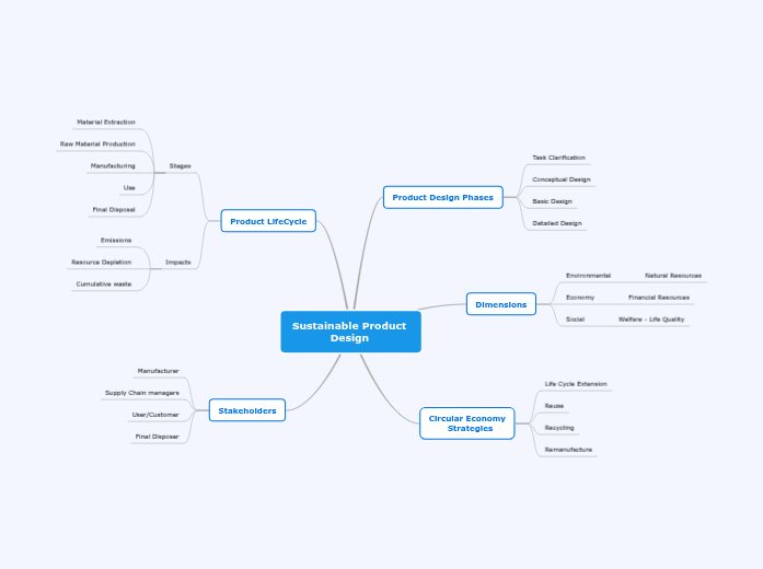 Sustainable Design - Mind Map