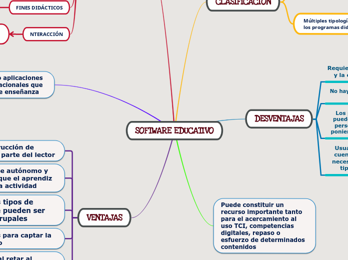 SOFTWARE EDUCATIVO - Mind Map