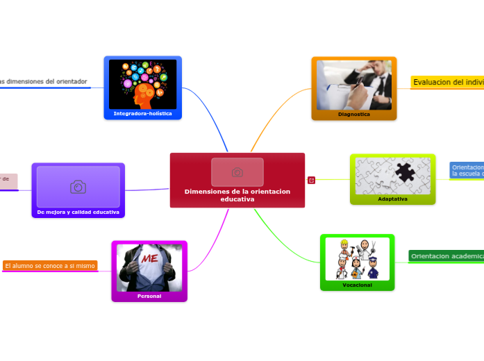 Dimensiones de la or - Mind Map