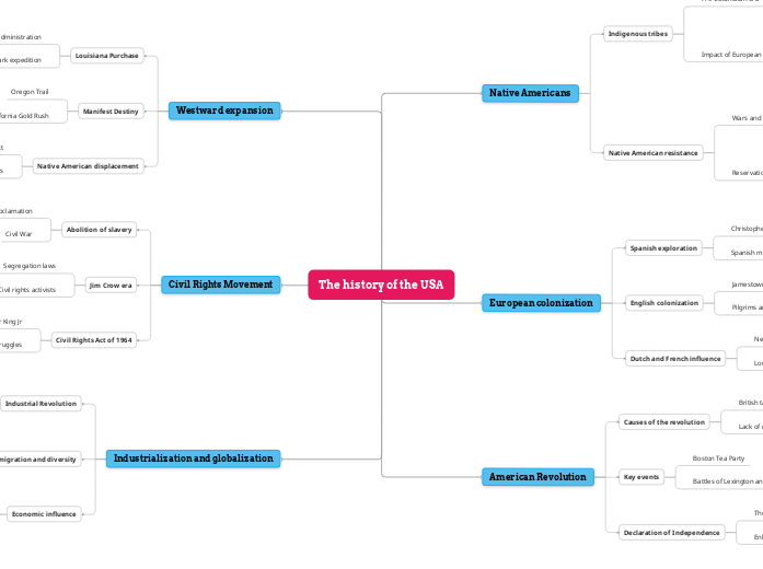 The history of the USA - Mind Map