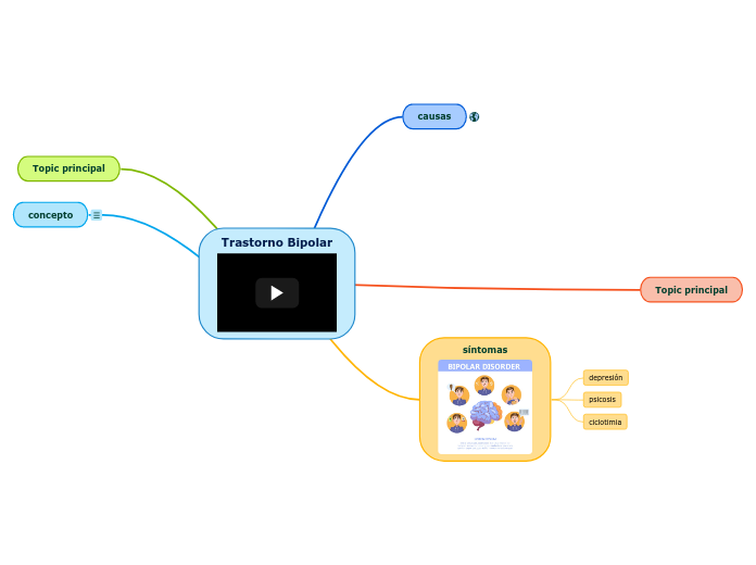 Trastorno Bipolar - Mind Map