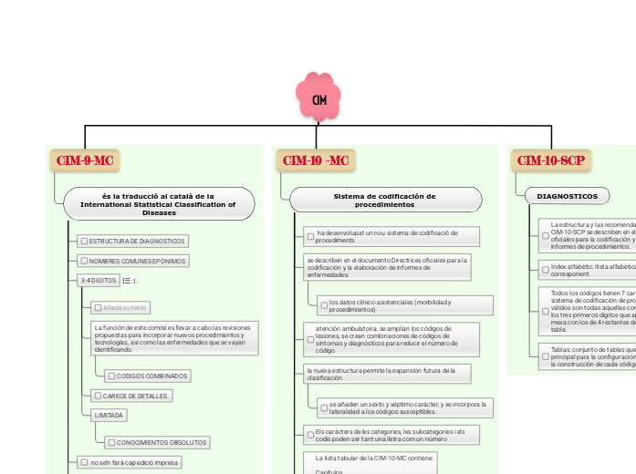 CIM - Mind Map