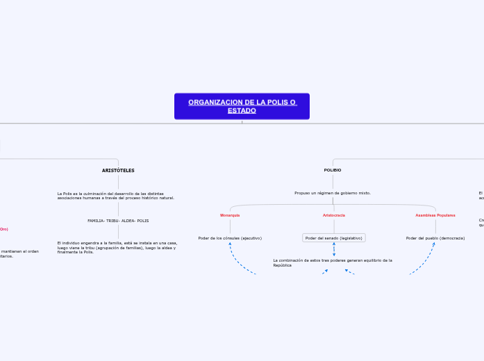 ORGANIZACION DE LA POLIS O ESTADO - Mind Map