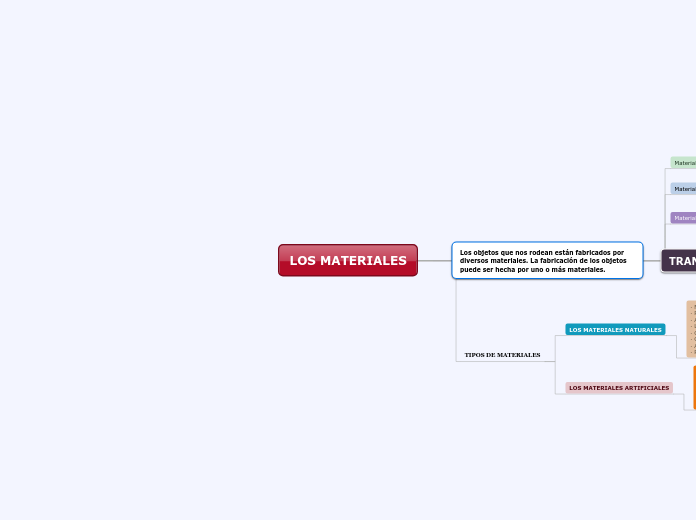 LOS MATERIALES MARIA SOFIA CANO CAICEDO - Mind Map
