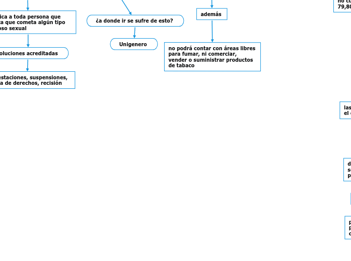 Reglas de convivencia en el aula presencial | Mapa mental Mindomo