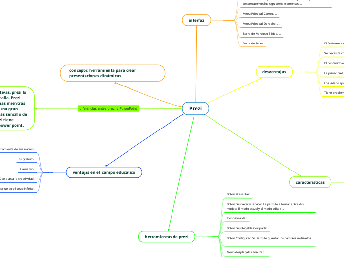 Prezi - Mind Map