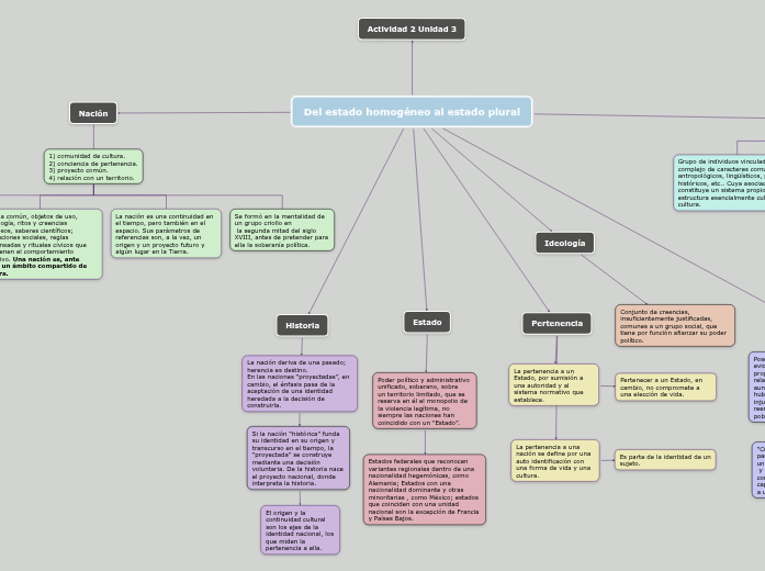 Del estado homogéneo al estado plural - Mind Map