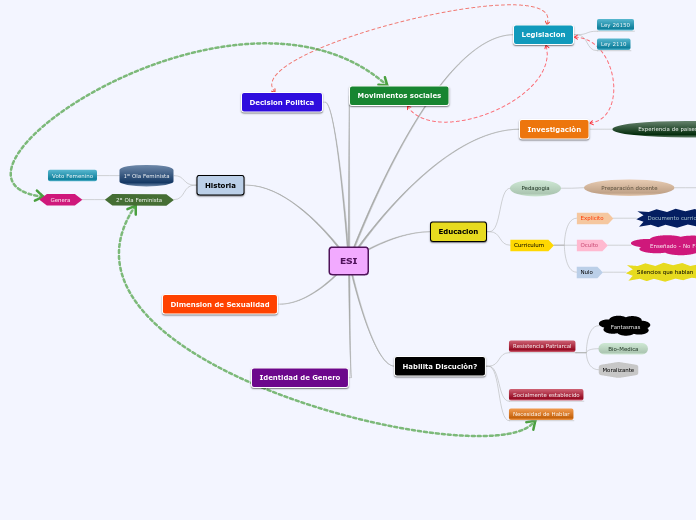 ESI - Mind Map