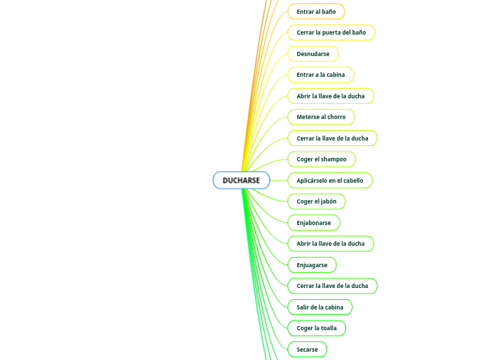 DUCHARSE - Mind Map
