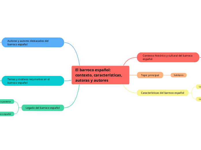 El barroco español: contexto, característi...- Mind Map