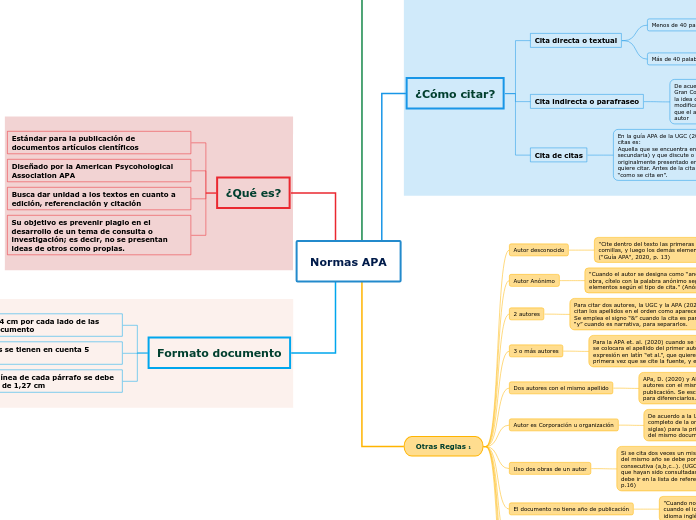 Normas APA - Mind Map