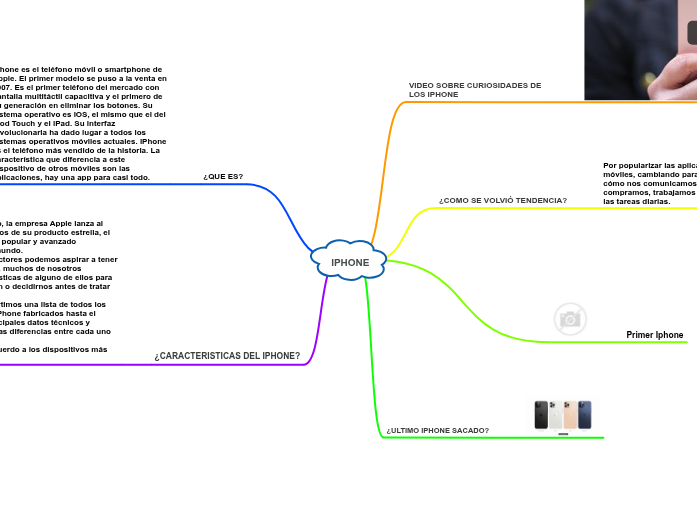 IPHONE - Mind Map