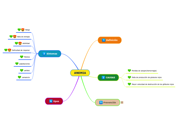 ANEMIA - Mind Map