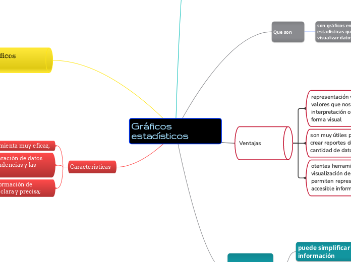 Gráficos estadísticos - Mind Map