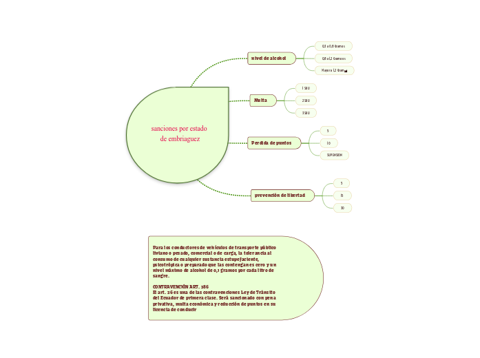sanciones por estado de embriaguez - Mind Map