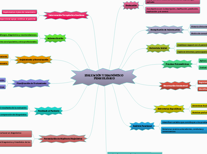 EVALUACIÓN Y DIAGNÓSTICO PESICOLÓGICO - Mind Map