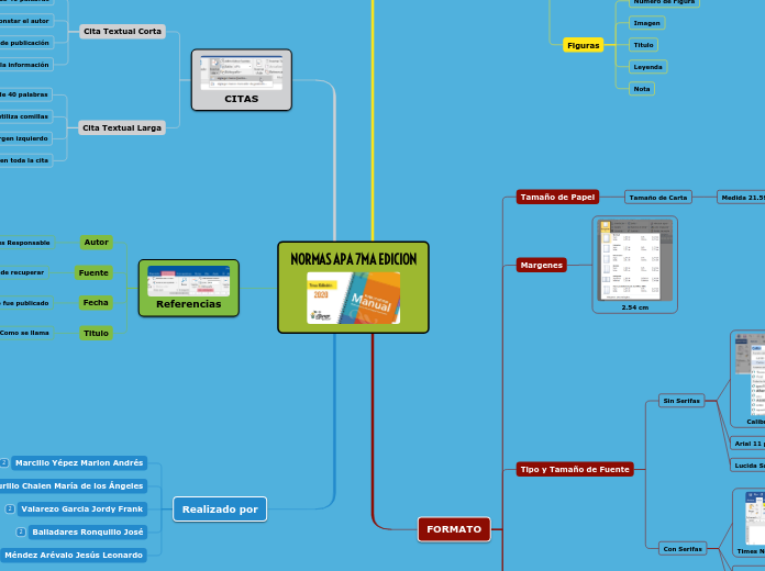 NORMAS APA 7MA EDICION - Mind Map