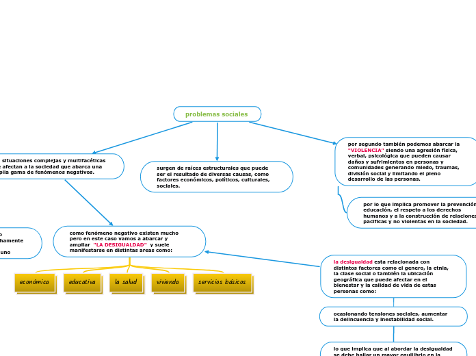problemas sociales - Mind Map