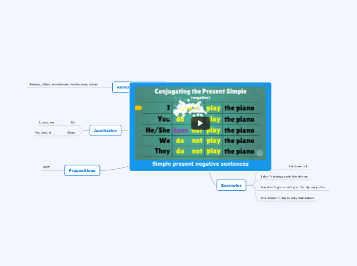 Simple present negative sentences - Mind Map