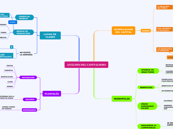 ANÁLISIS DEL CAPITALISMO - Mind Map