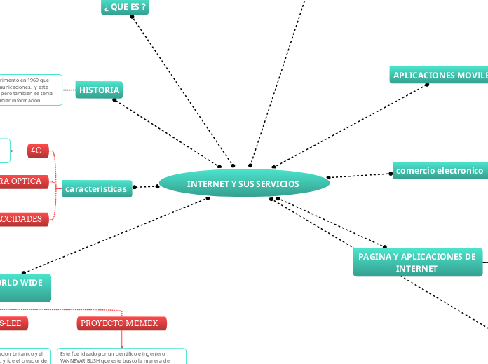 INTERNET Y SUS SERVICIOS - Mind Map