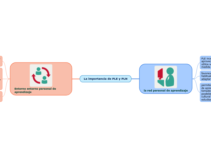 La importancia de PLE y PLN - Mind Map