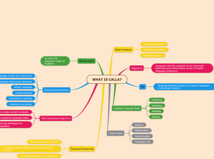 WHAT IS CALLA? - Mind Map