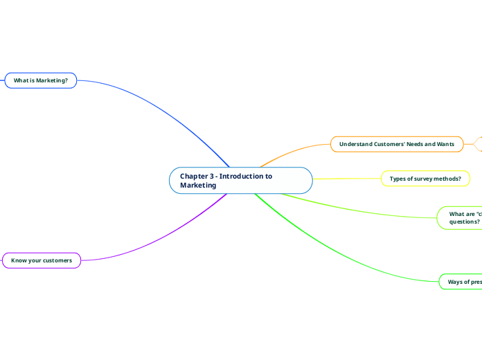 Chapter 3 - Introduction to Marketing - Mind Map