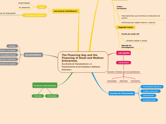 The Financing Gap and the Financing of Sma...- Mind Map