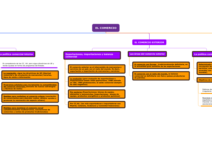 EL COMERCIO | Mapa mental Mindomo
