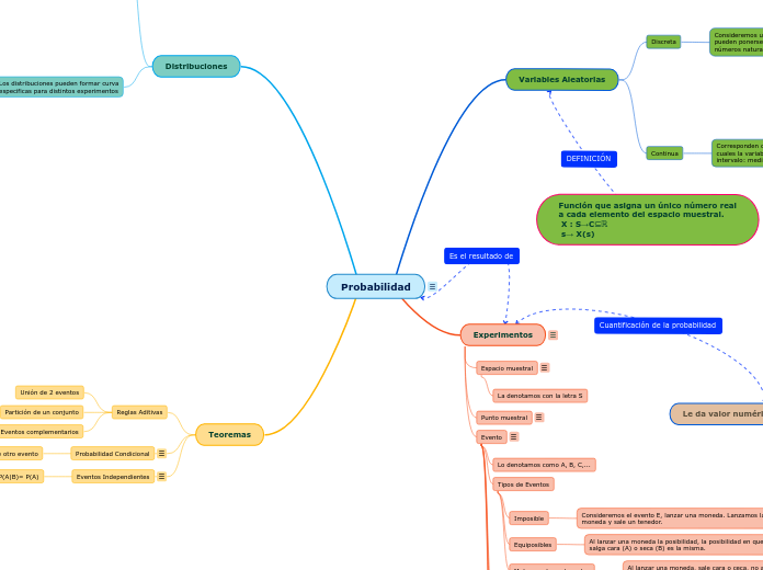 Probabilidad - Mind Map