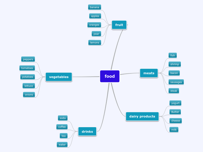 food - Mind Map