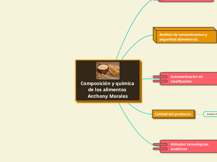 Composición y química de los alimentos Ant...- Mind Map